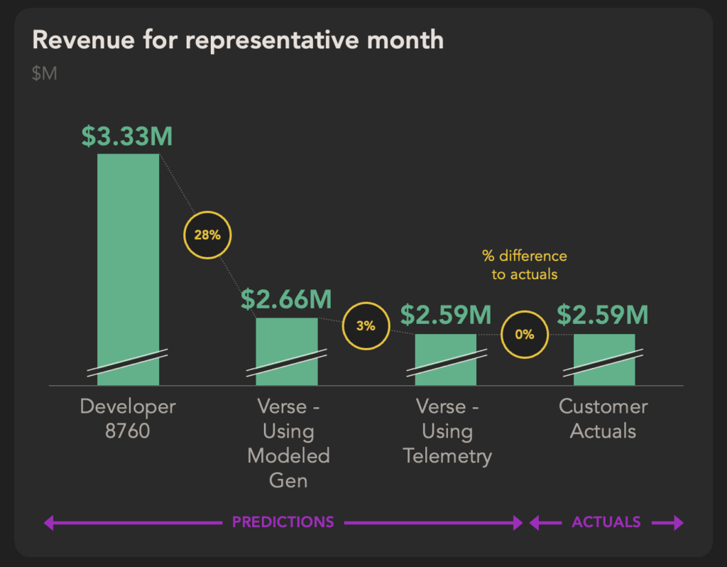 From Fire Drills to Forecasting: Achieving 100% Accuracy on PPA Accruals | Verse